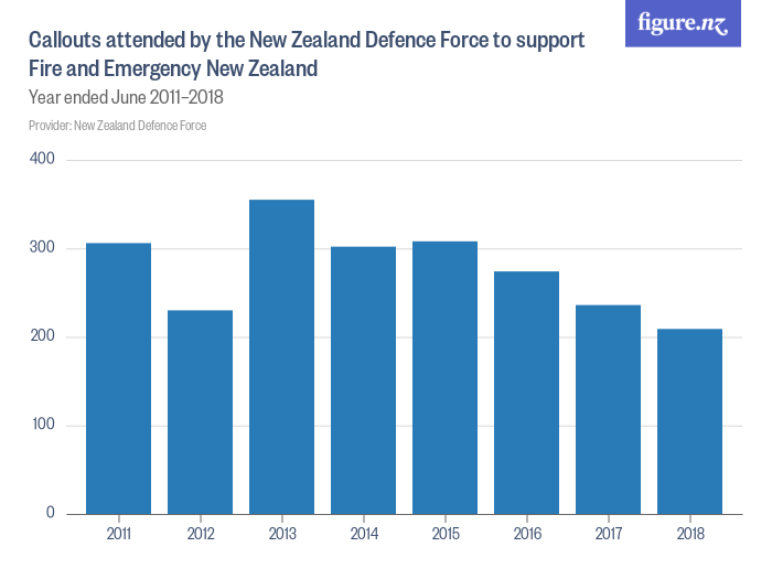 Callouts attended by the New Zealand Defence Force to support Fire and ...