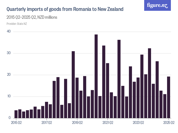 Quarterly imports of goods from Romania to New Zealand - Figure.NZ