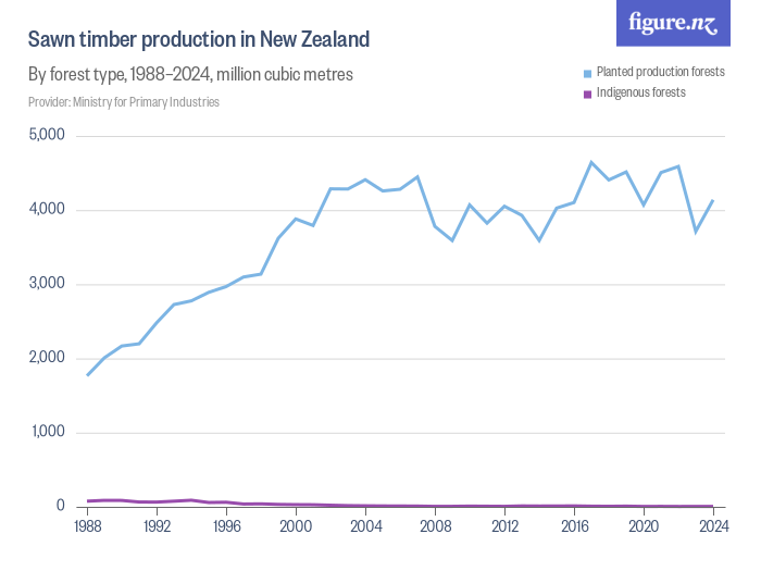 Sawn timber production in New Zealand - Figure.NZ