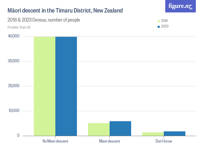 Māori descent in the Timaru District, New Zealand - Figure.NZ