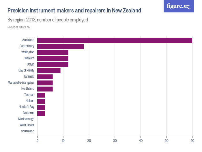 Precision instrument makers and repairers in New Zealand - Figure.NZ