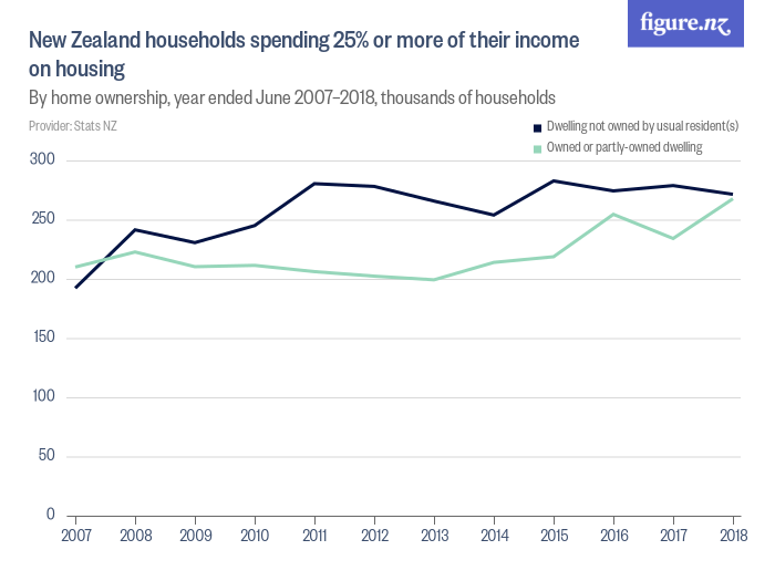 New Zealand households spending 25% or more of their income on housing ...