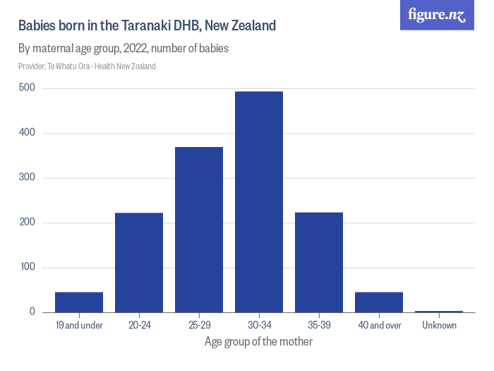 Babies born in the Taranaki DHB, New Zealand - Figure.NZ