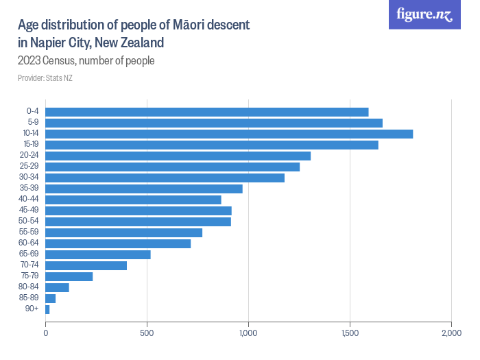 Age distribution of people of Māori descent in Napier City, New Zealand ...