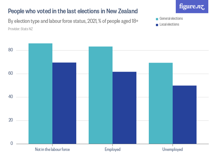 People who voted in the last elections in New Zealand - Figure.NZ