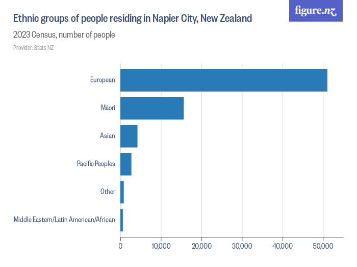 Ethnic groups of people residing in Napier City, New Zealand - Figure.NZ