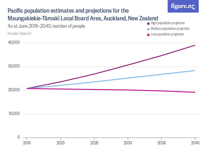 Pacific population estimates and projections for the Maungakiekie ...
