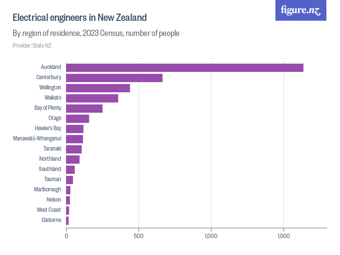 Electrical engineers in New Zealand - Figure.NZ