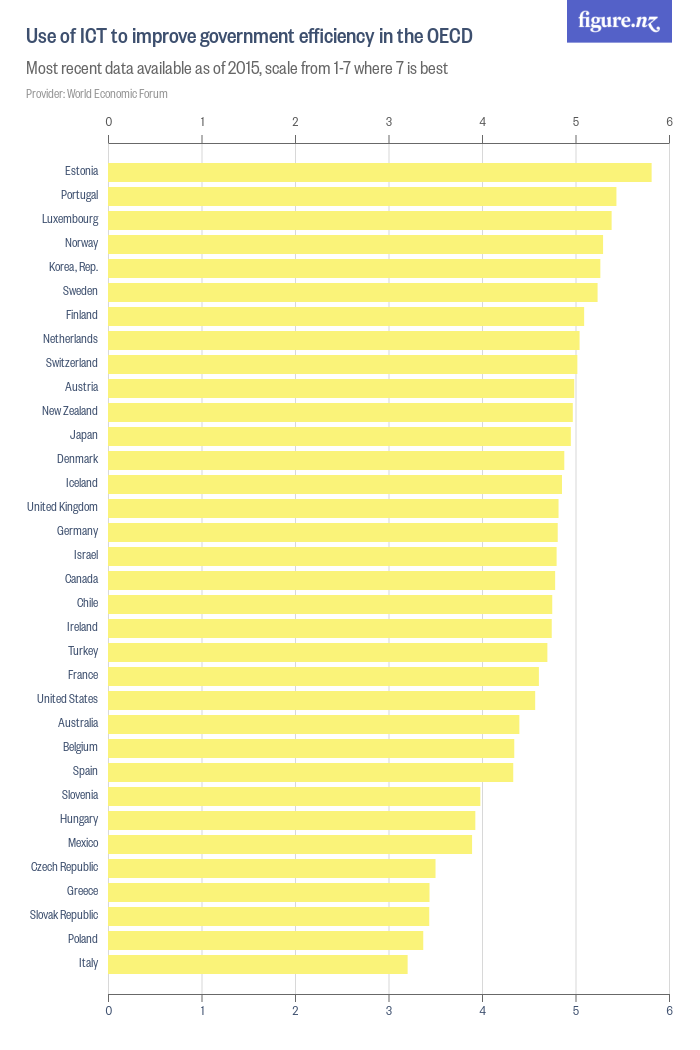 Use of ICT to improve government efficiency in the OECD - Figure.NZ