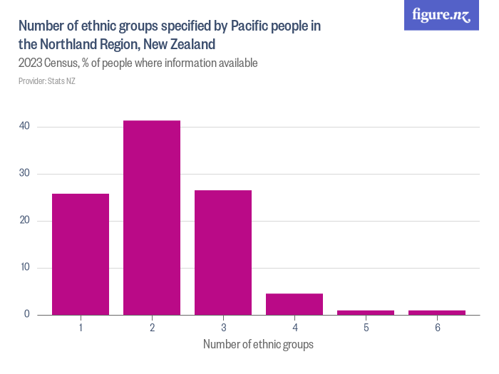 Number of ethnic groups specified by Pacific people in the Northland ...