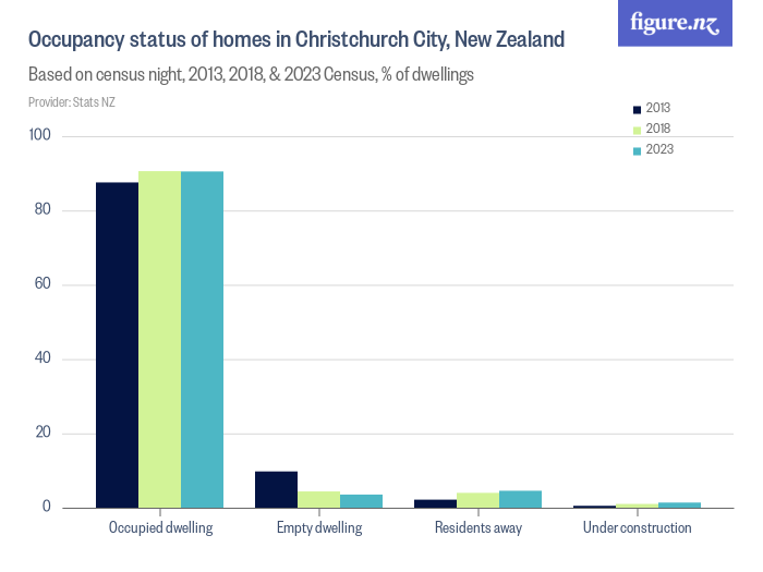 Occupancy status of homes in Christchurch City, New Zealand - Figure.NZ