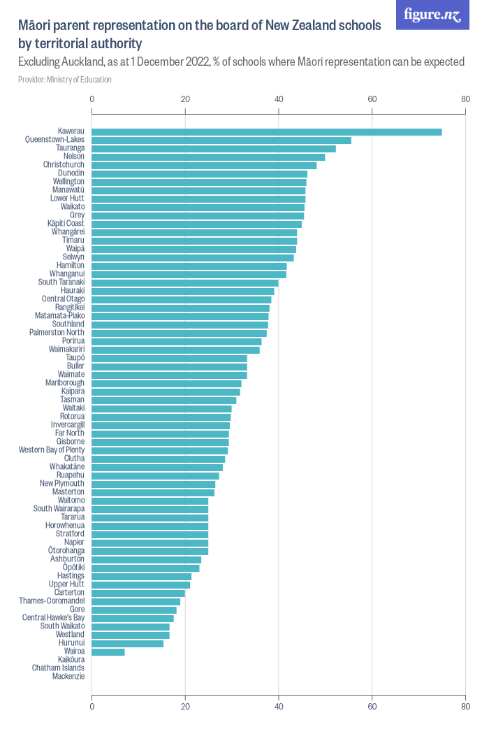 Māori parent representation on the board of New Zealand schools by ...