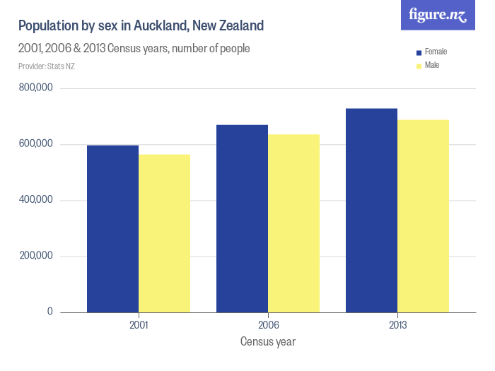 Population by sex in Auckland, New Zealand - Figure.NZ