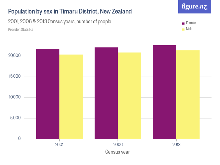 Population by sex in Timaru District, New Zealand - Figure.NZ