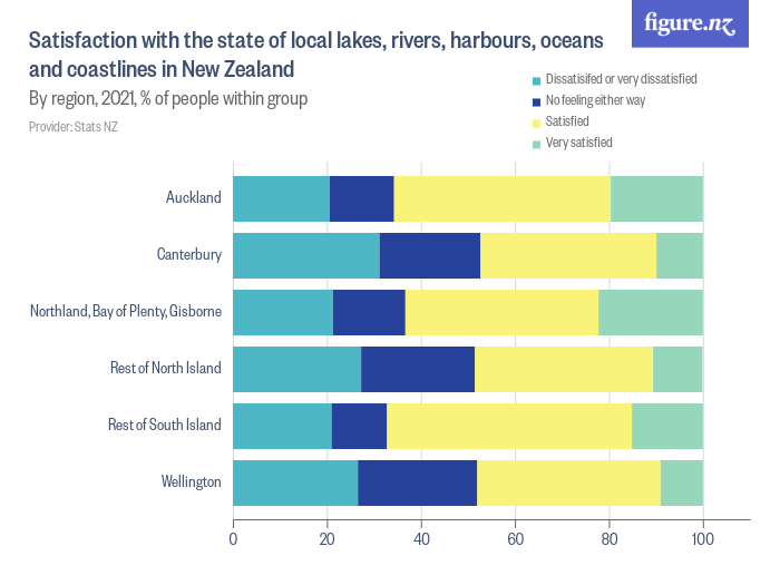 Satisfaction with the state of local lakes, rivers, harbours, oceans ...