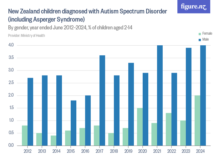 New Zealand children diagnosed with Autism Spectrum Disorder (including ...