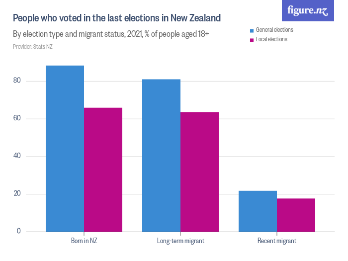 People who voted in the last elections in New Zealand - Figure.NZ