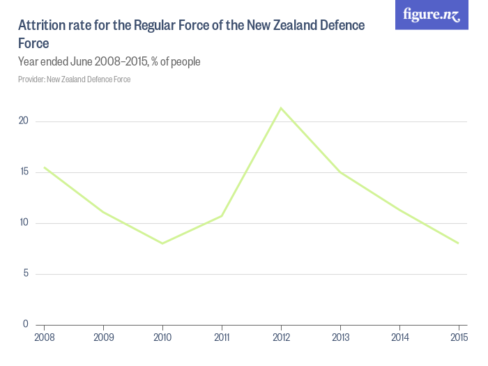 Attrition rate for the Regular Force of the New Zealand Defence Force ...