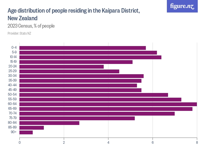 Age distribution of people residing in the Kaipara District, New ...