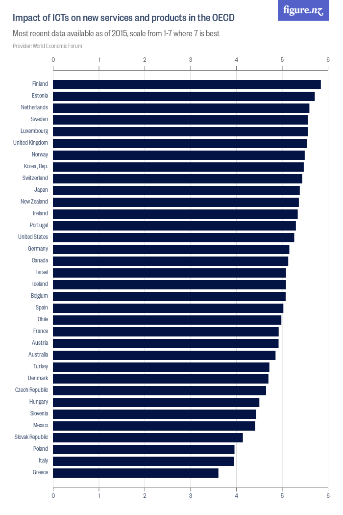 Impact of ICTs on new services and products in the OECD - Figure.NZ