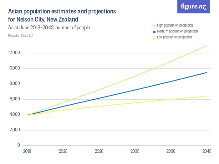 Asian population estimates and projections for Nelson City, New Zealand ...