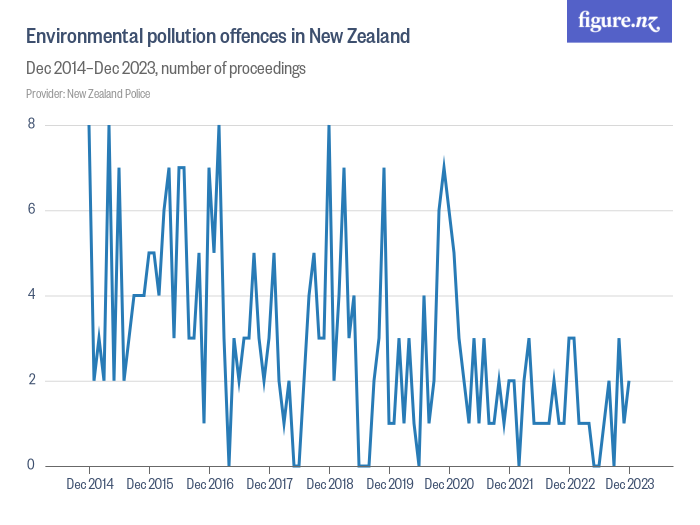 Environmental pollution offences in New Zealand - Figure.NZ