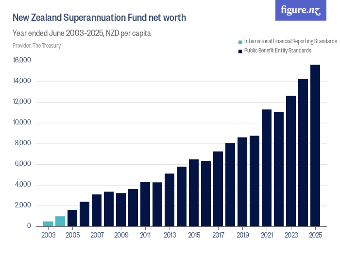 New Zealand Superannuation Fund net worth - Figure.NZ