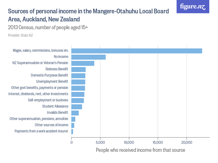 Sources of personal income in the Mangere-Otahuhu Local Board Area ...