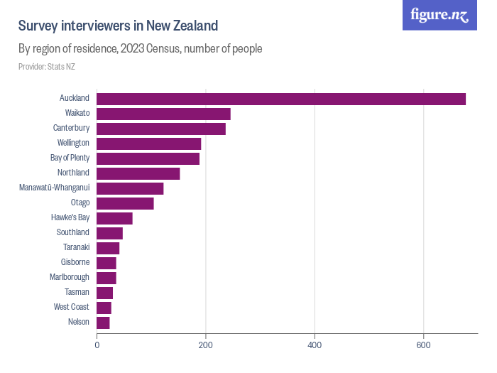 Survey interviewers in New Zealand - Figure.NZ