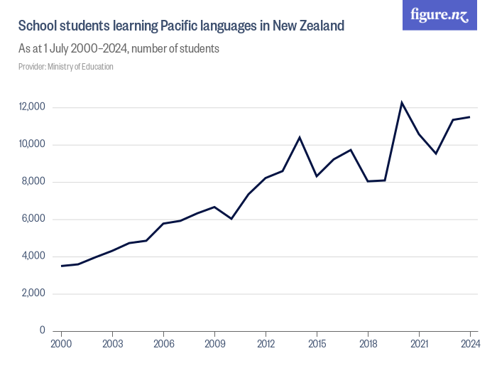 School students learning Pacific languages in New Zealand - Figure.NZ