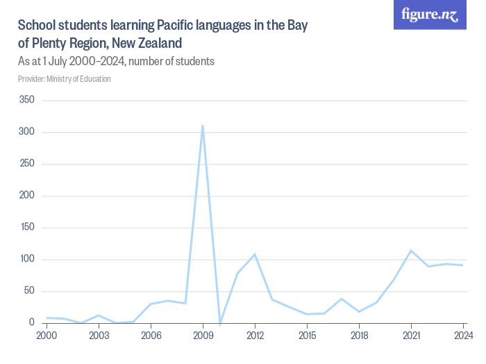 School students learning Pacific languages in the Bay of Plenty Region ...