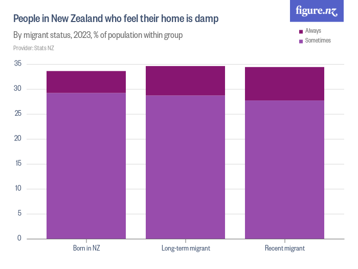 people-in-new-zealand-who-feel-their-home-is-damp-figure-nz