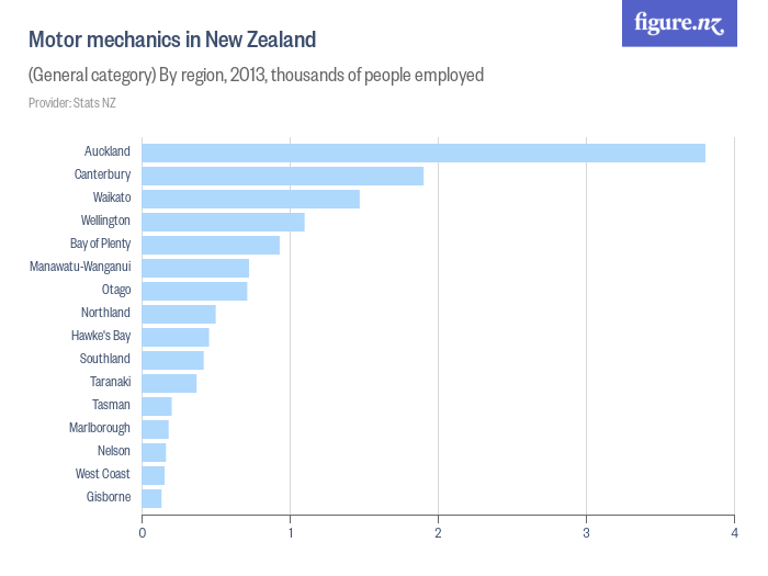 Motor mechanics in New Zealand - Figure.NZ