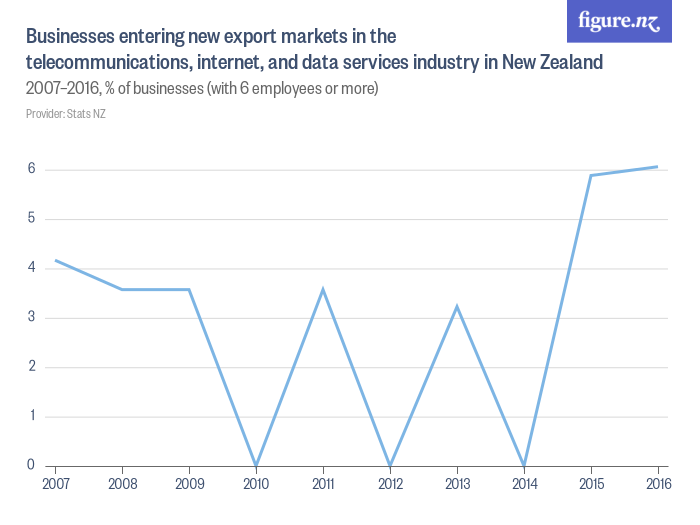 Businesses entering new export markets in the telecommunications ...