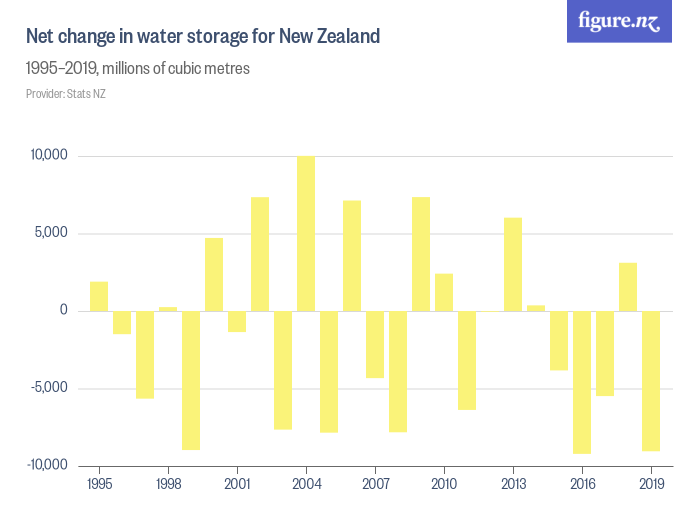 Net change in water storage for New Zealand - Figure.NZ