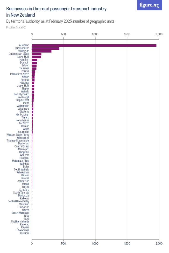 Businesses in the road passenger transport industry in New Zealand ...