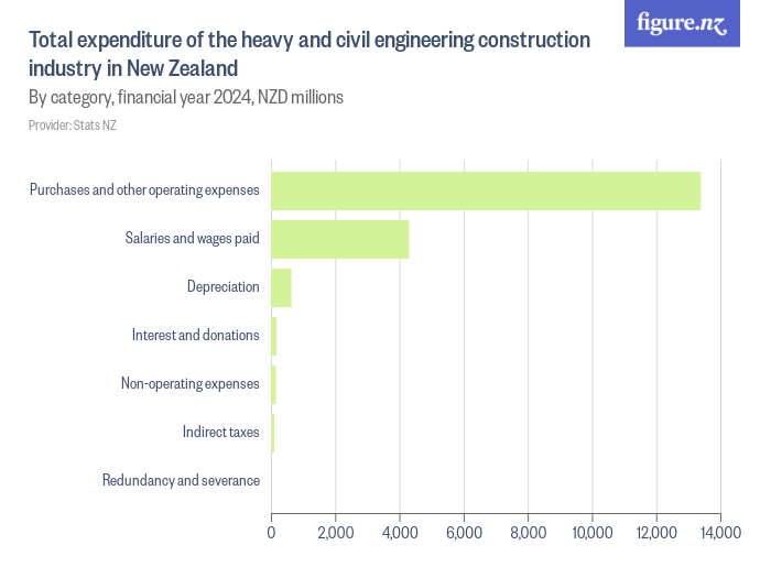 Total expenditure of the heavy and civil engineering construction ...