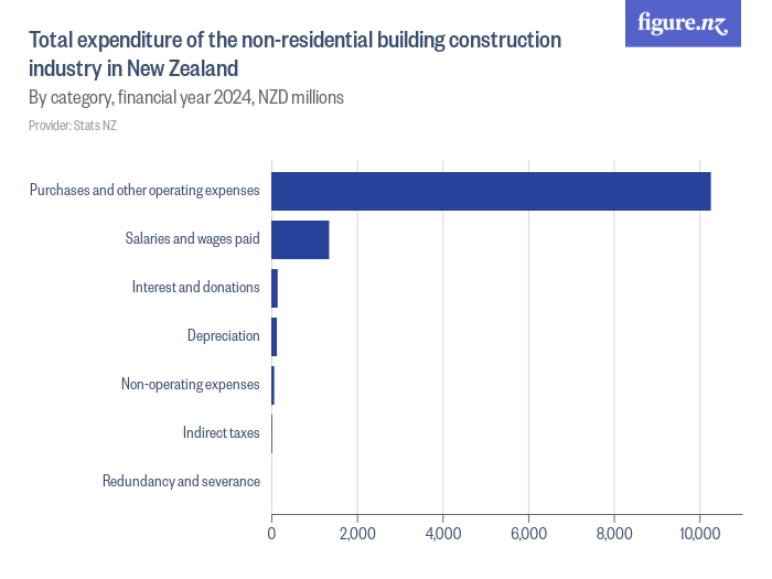 Total expenditure of the non-residential building construction industry ...