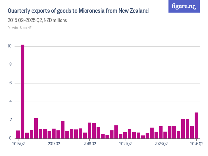 Quarterly exports of goods to Micronesia from New Zealand - Figure.NZ