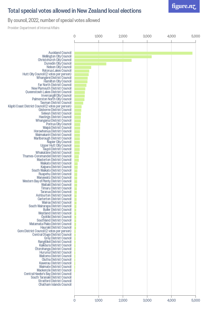 Total special votes allowed in New Zealand local elections - Figure.NZ