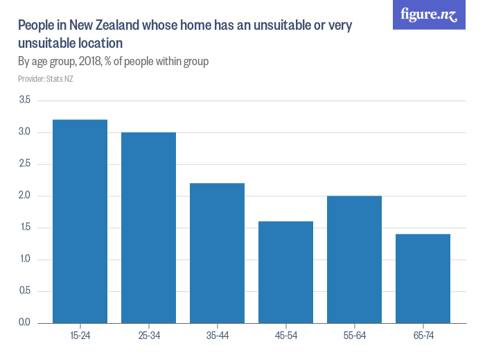 People in New Zealand whose home has an unsuitable or very unsuitable ...
