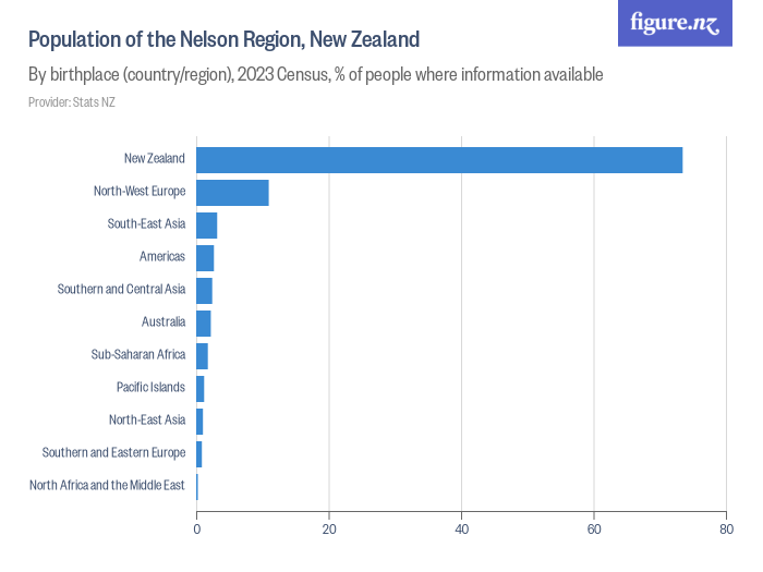 Population of the Nelson Region, New Zealand - Figure.NZ