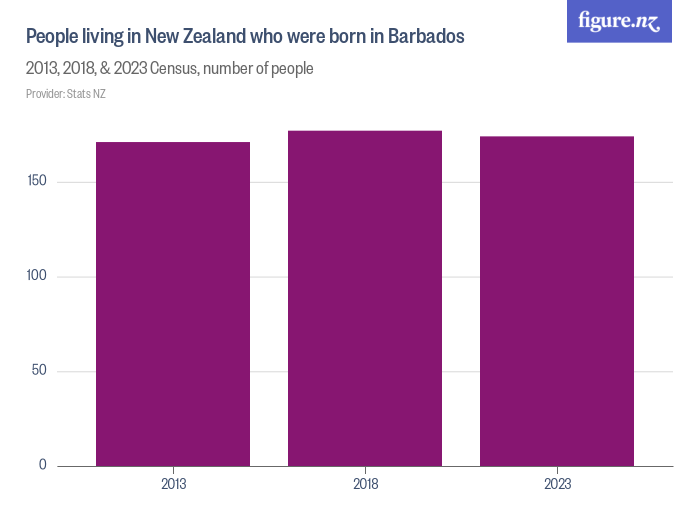 People living in New Zealand who were born in Barbados - Figure.NZ