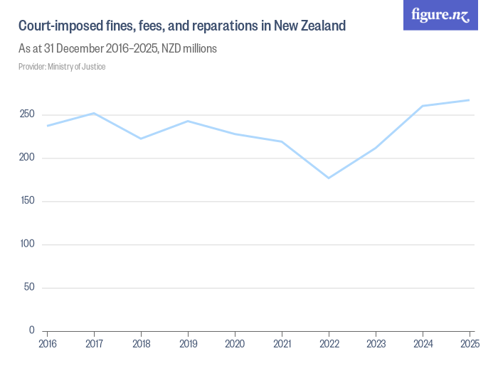 Court-imposed fines, fees, and reparations in New Zealand - Figure.NZ