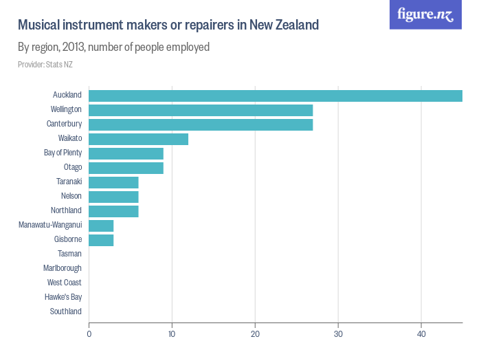 Musical instrument makers or repairers in New Zealand - Figure.NZ