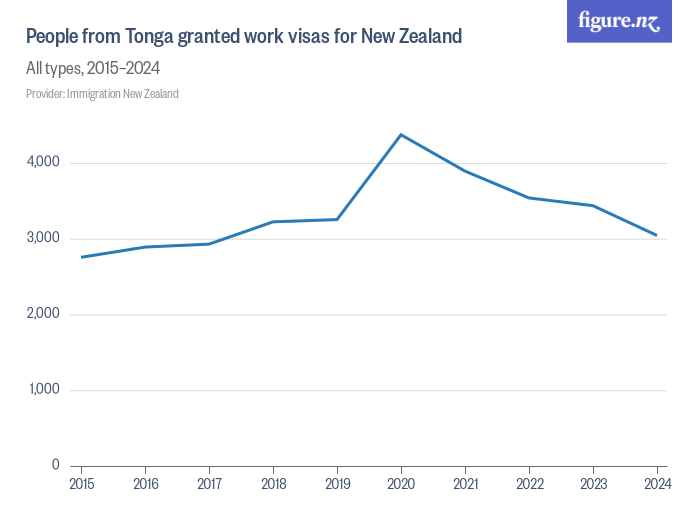 People from Tonga granted work visas for New Zealand - Figure.NZ
