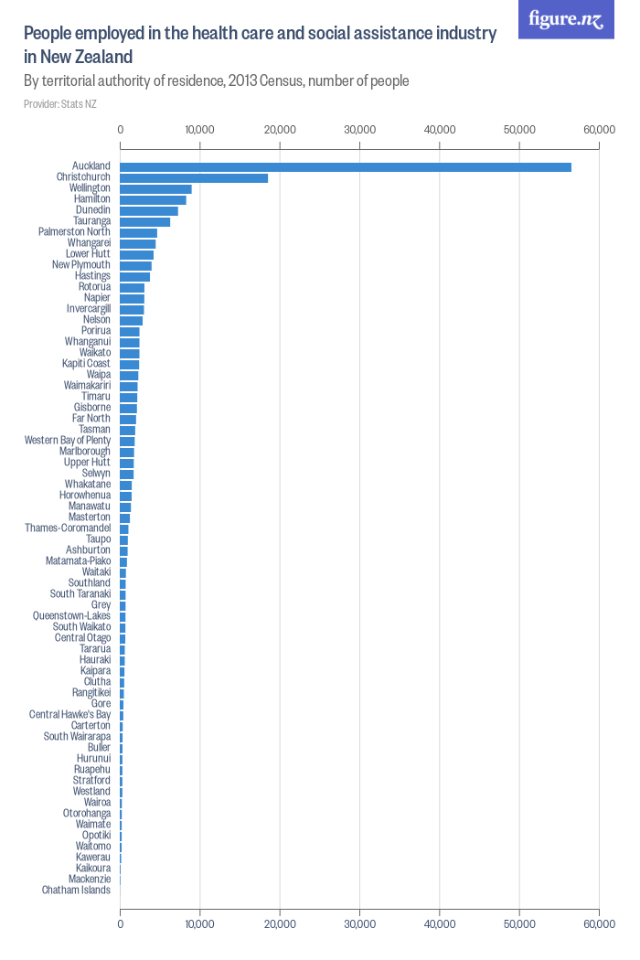 People employed in the health care and social assistance industry in ...
