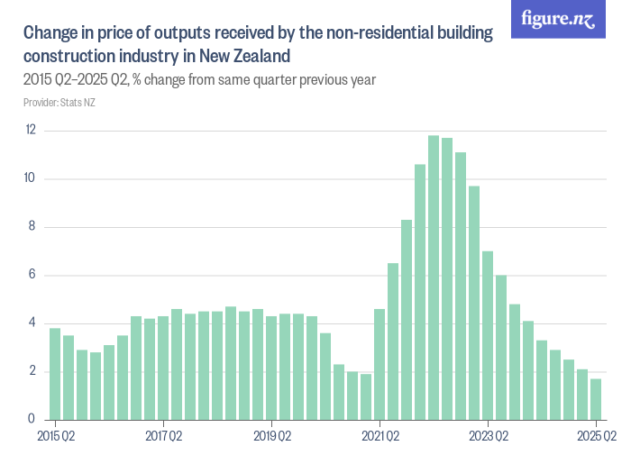 Change in price of outputs received by the non-residential building ...