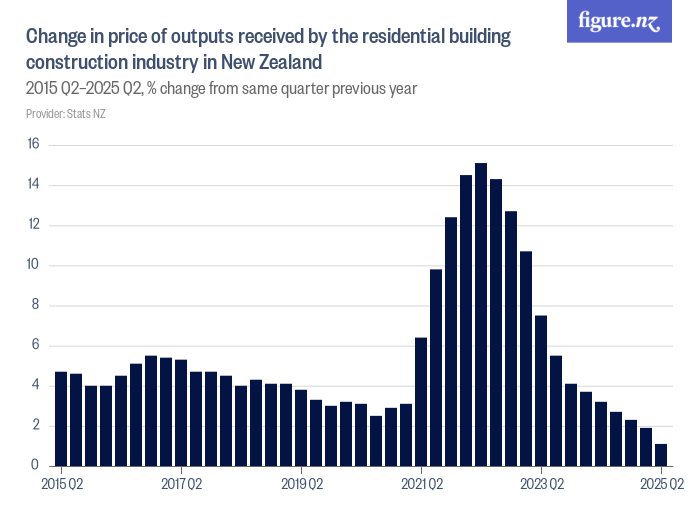 Change in price of outputs received by the residential building ...
