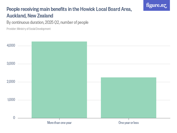 People receiving main benefits in the Howick Local Board Area, Auckland ...